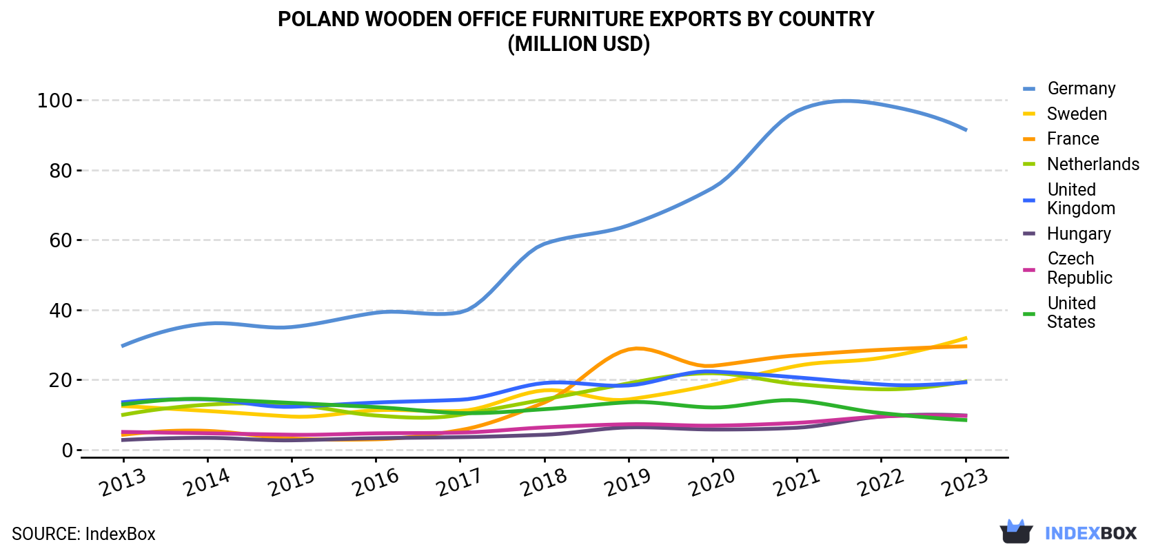 Poland Wooden Office Furniture Exports By Country (Million USD)