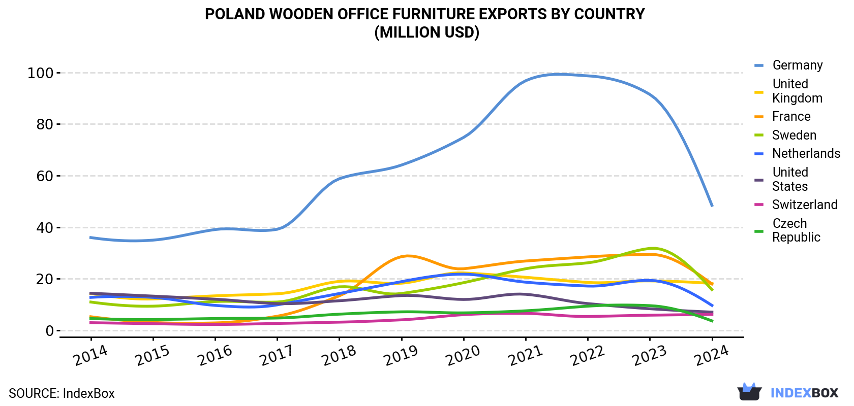 Poland Wooden Office Furniture Exports By Country (Million USD)