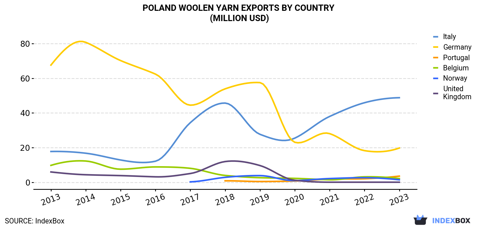 Poland Woolen Yarn Exports By Country (Million USD)