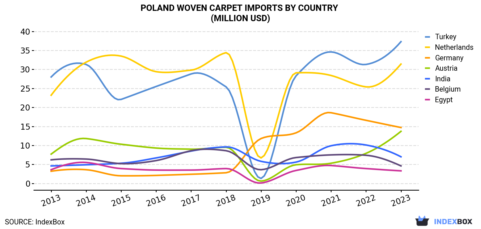 Poland Woven Carpet Imports By Country (Million USD)
