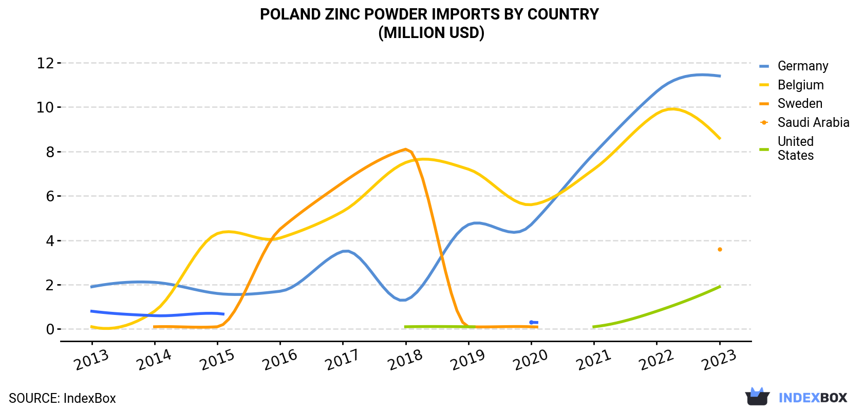 Poland Zinc Powder Imports By Country (Million USD)