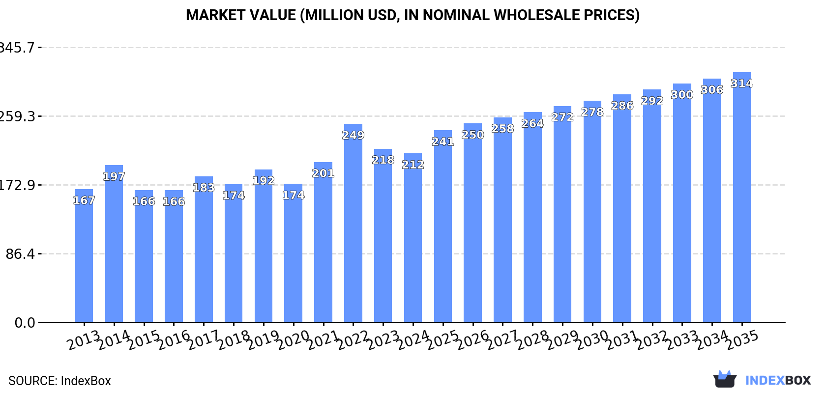 Market Value (million USD, nominal wholesale prices)