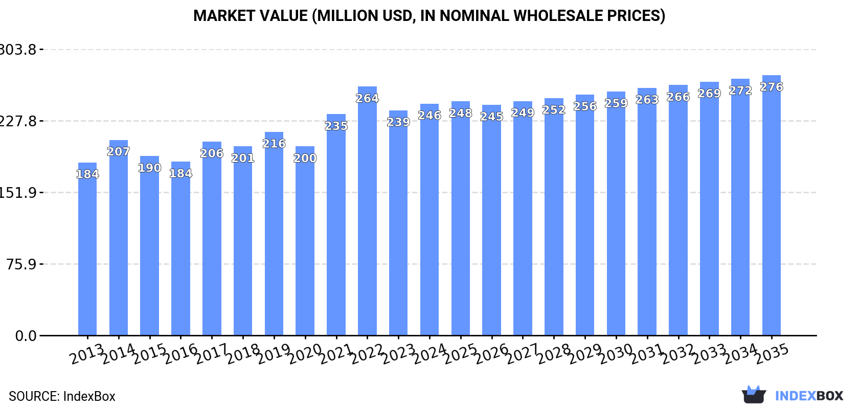 Market Value (million USD, nominal wholesale prices)