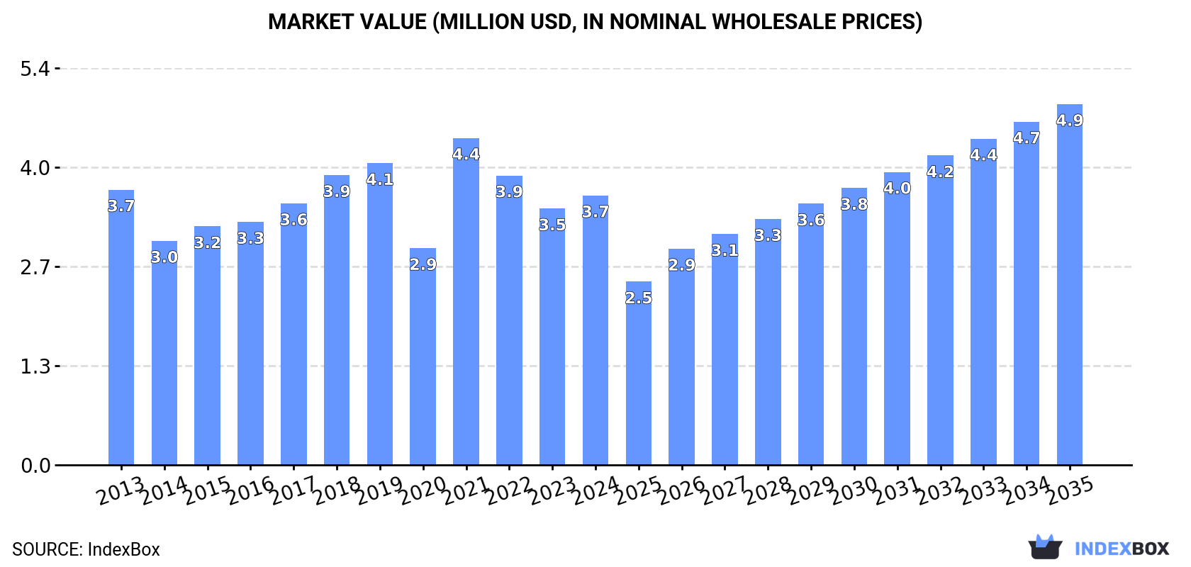 Market Value (million USD, nominal wholesale prices)