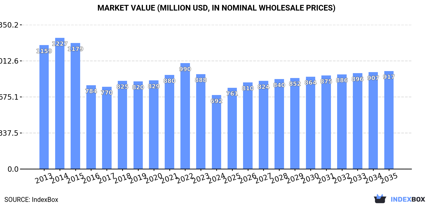 Market Value (million USD, nominal wholesale prices)