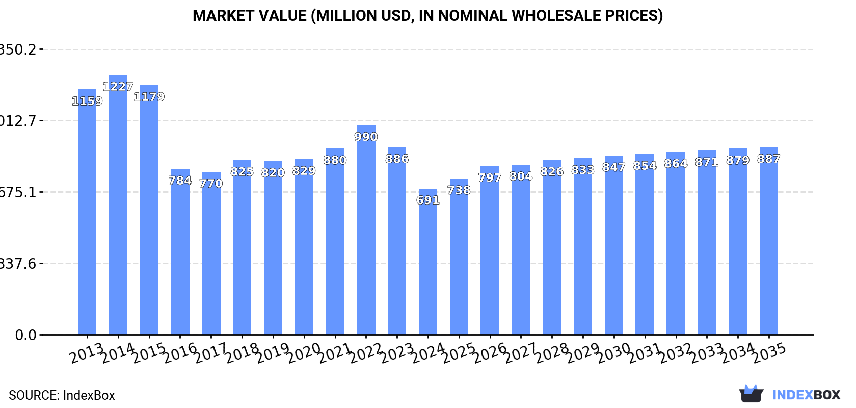 Market Value (million USD, nominal wholesale prices)