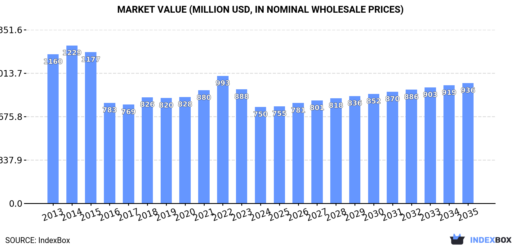 Market Value (million USD, nominal wholesale prices)