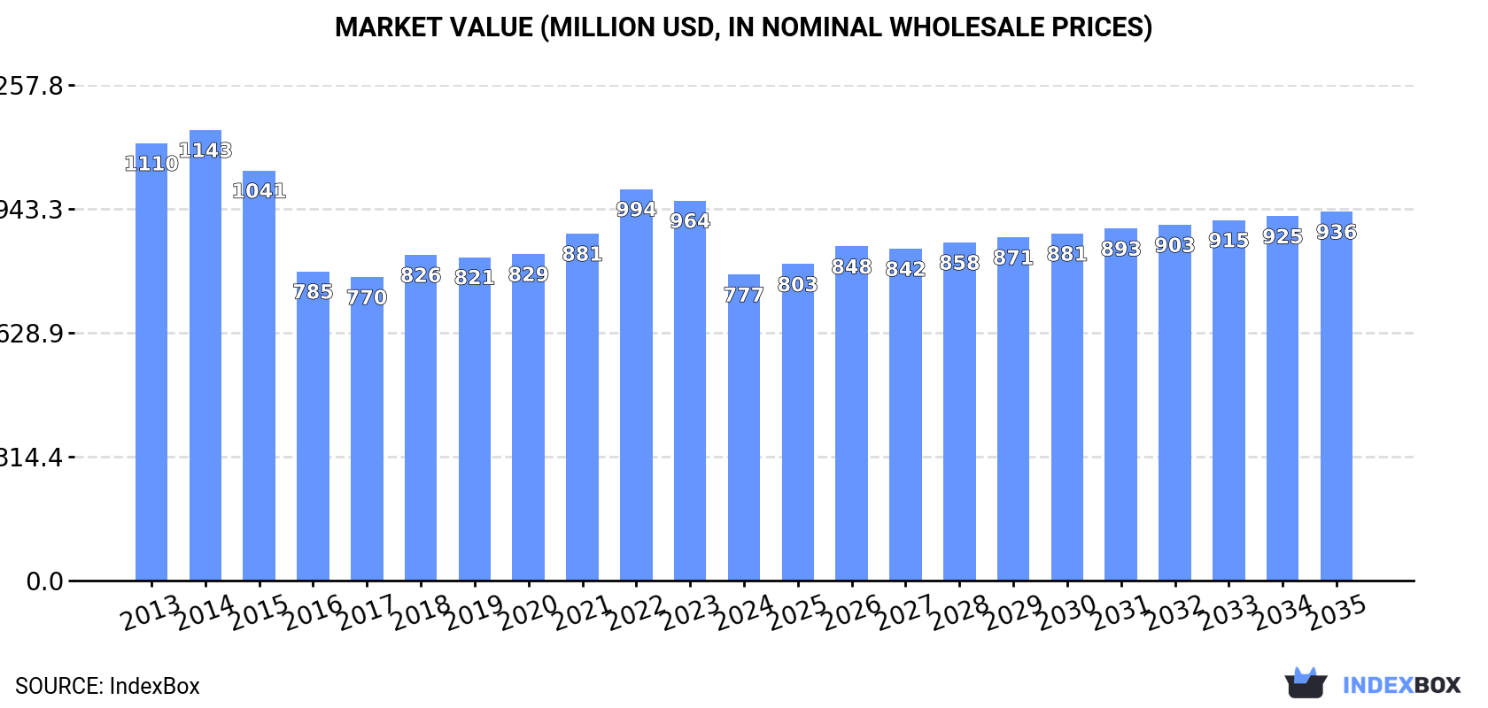 Market Value (million USD, nominal wholesale prices)