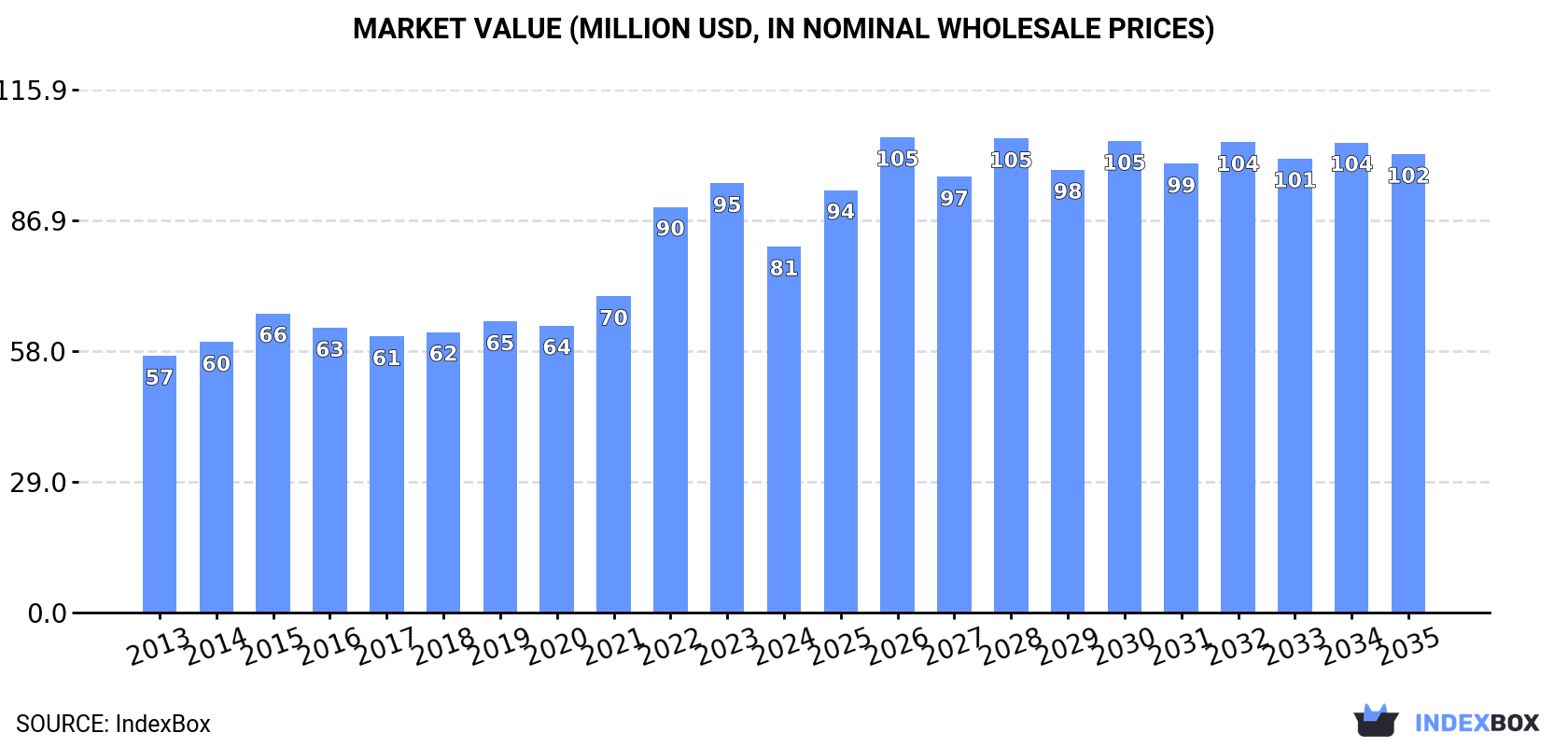 Market Value (million USD, nominal wholesale prices)
