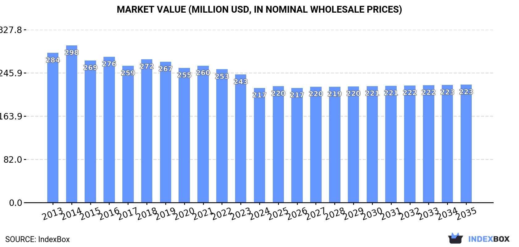 Market Value (million USD, nominal wholesale prices)