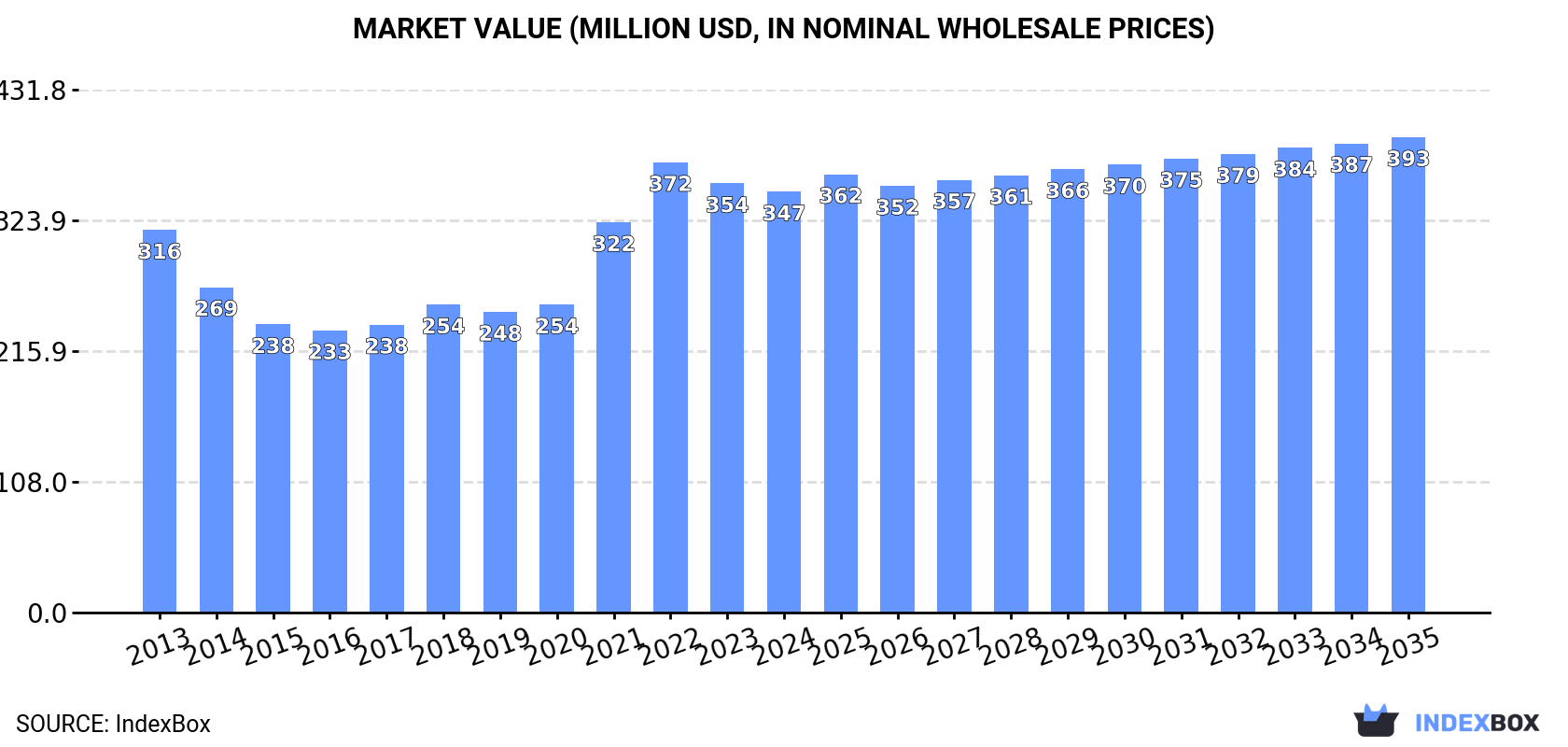 Market Value (million USD, nominal wholesale prices)