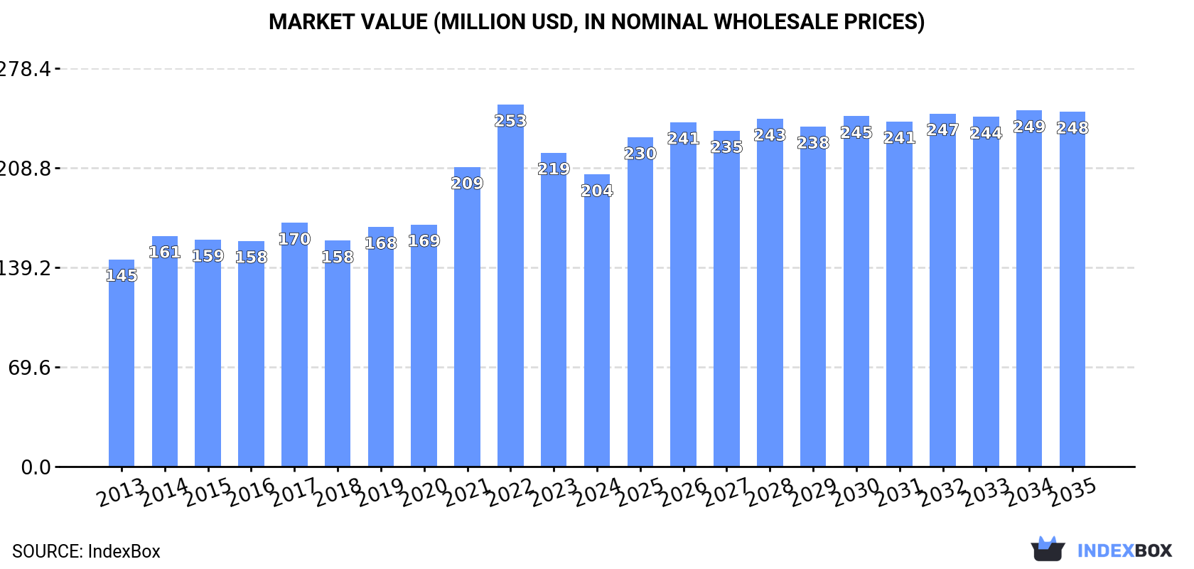Market Value (million USD, nominal wholesale prices)
