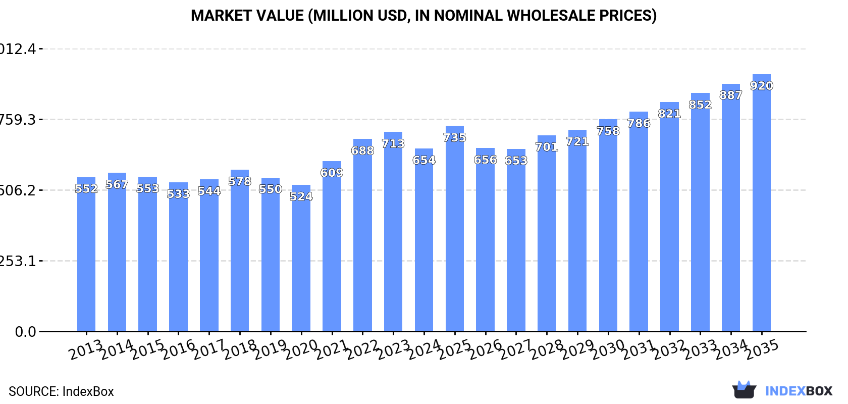 Market Value (million USD, nominal wholesale prices)