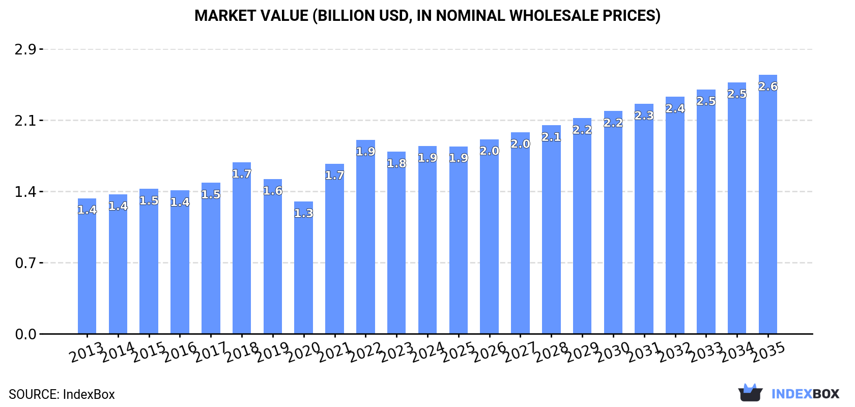 Market Value (billion USD, nominal wholesale prices)