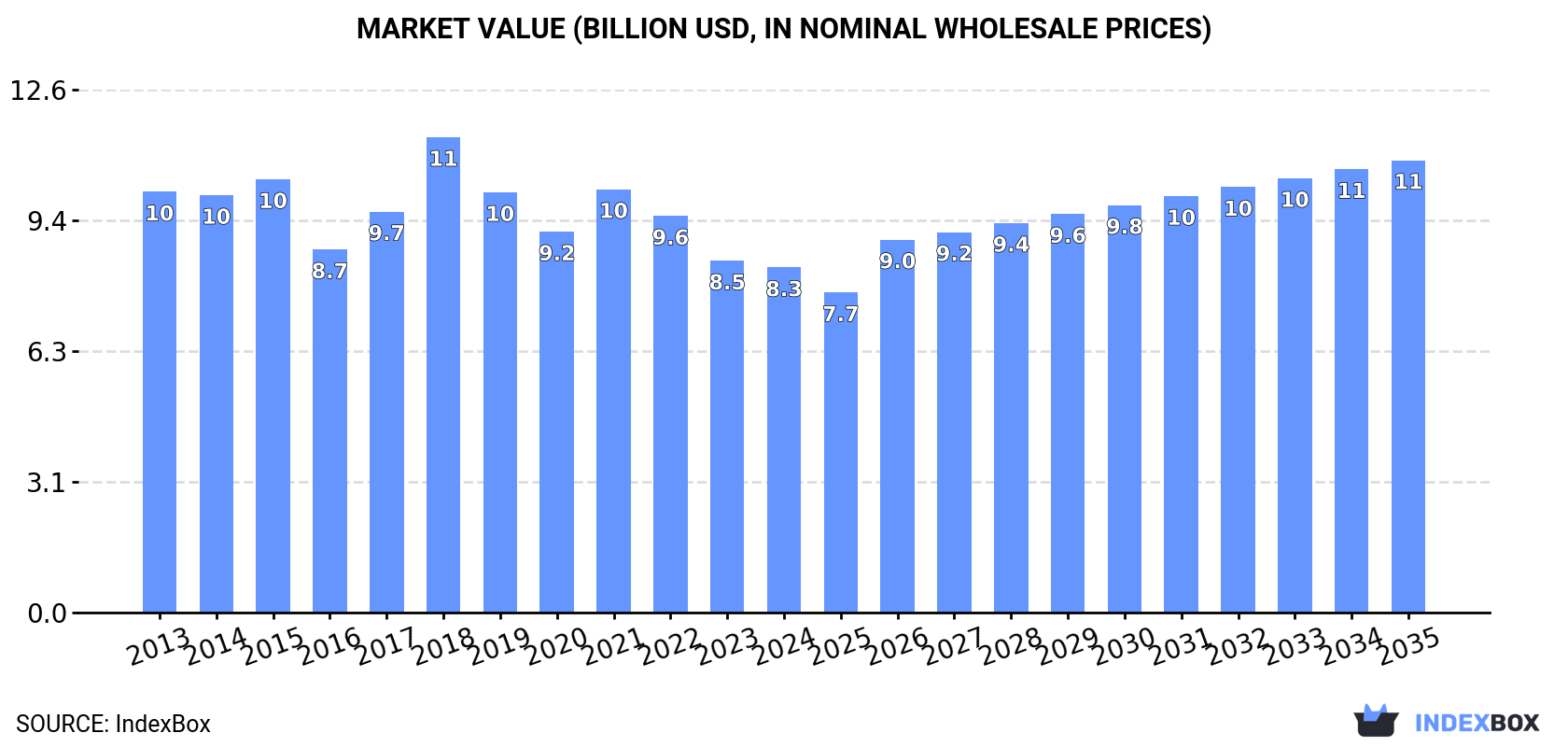 Market Value (billion USD, nominal wholesale prices)