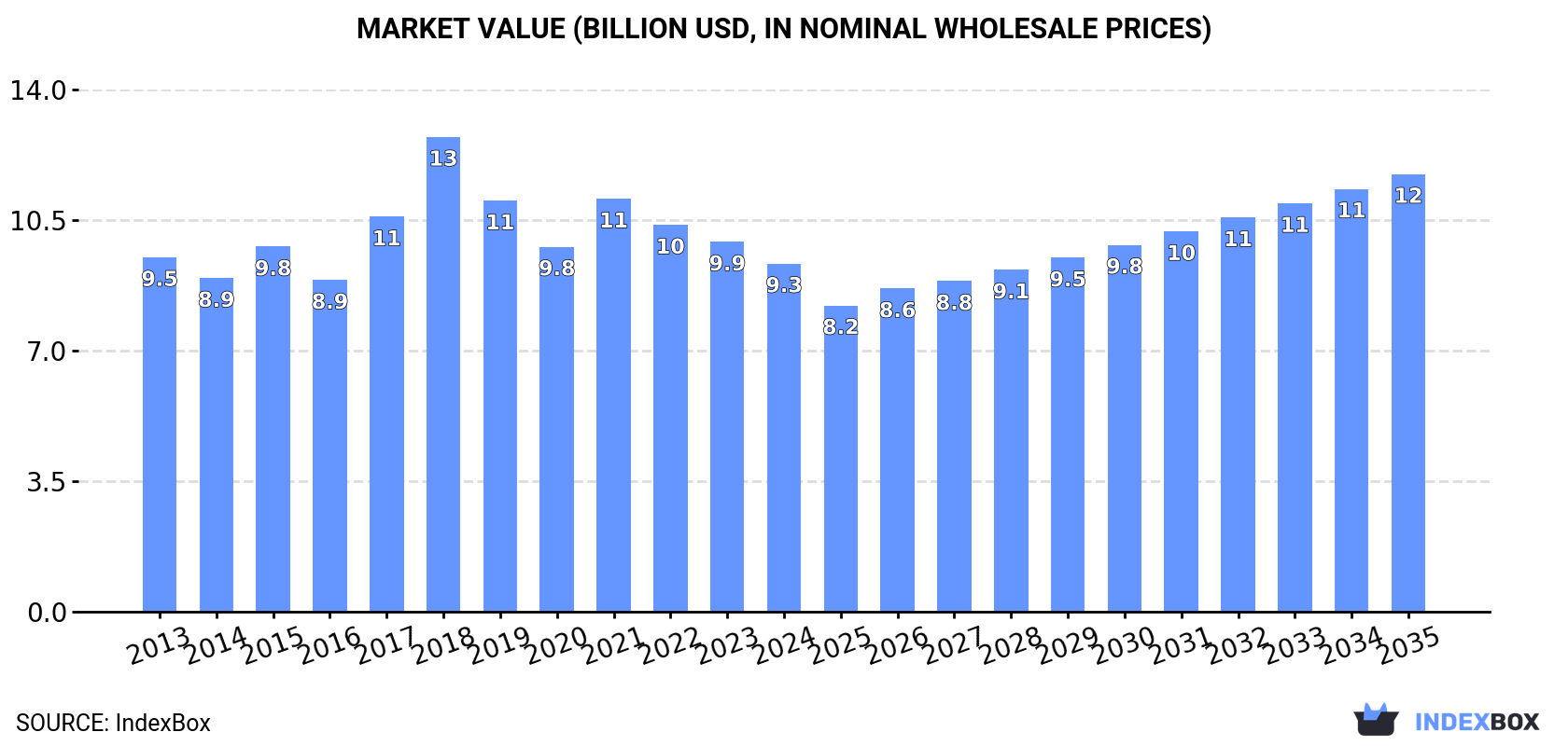 Market Value (billion USD, nominal wholesale prices)