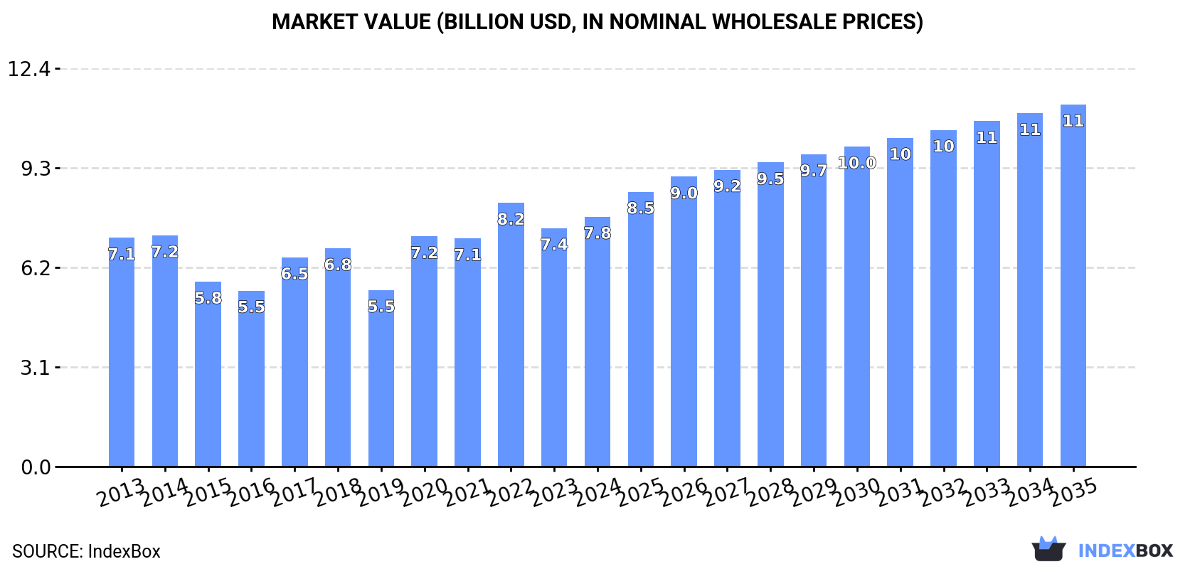 Market Value (billion USD, nominal wholesale prices)