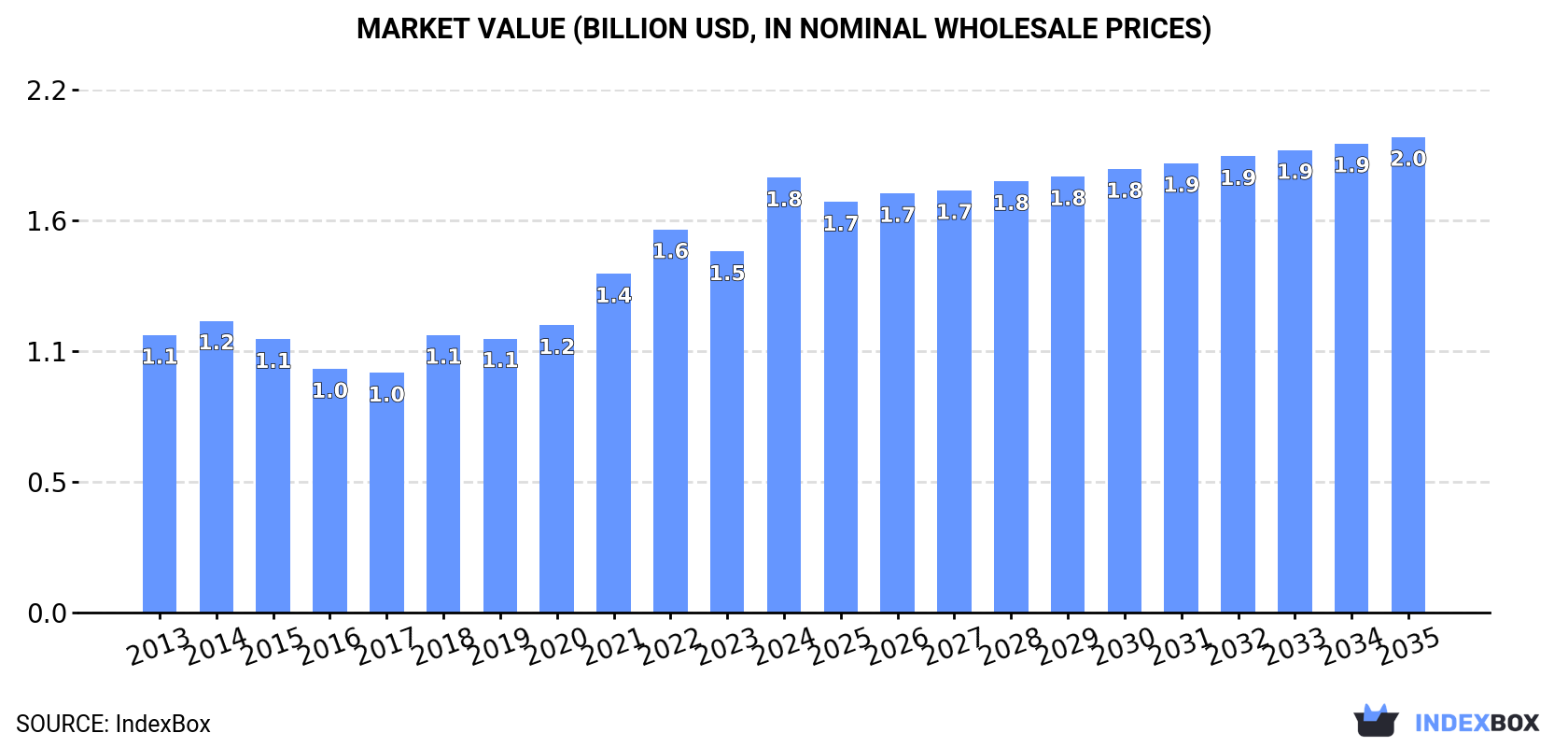 Market Value (billion USD, nominal wholesale prices)