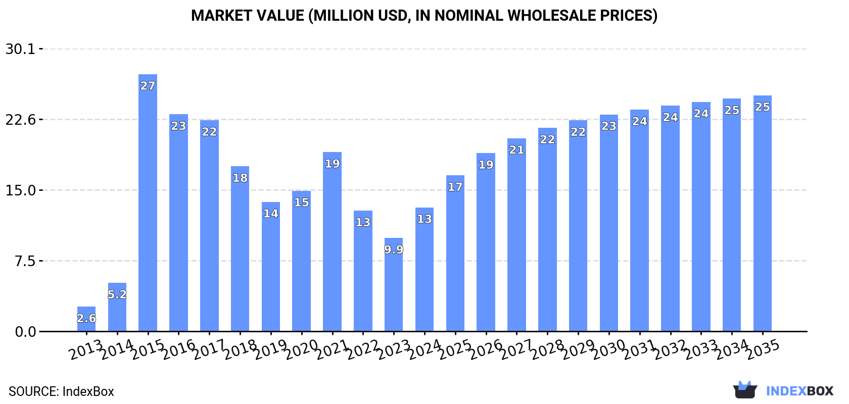 Market Value (million USD, nominal wholesale prices)