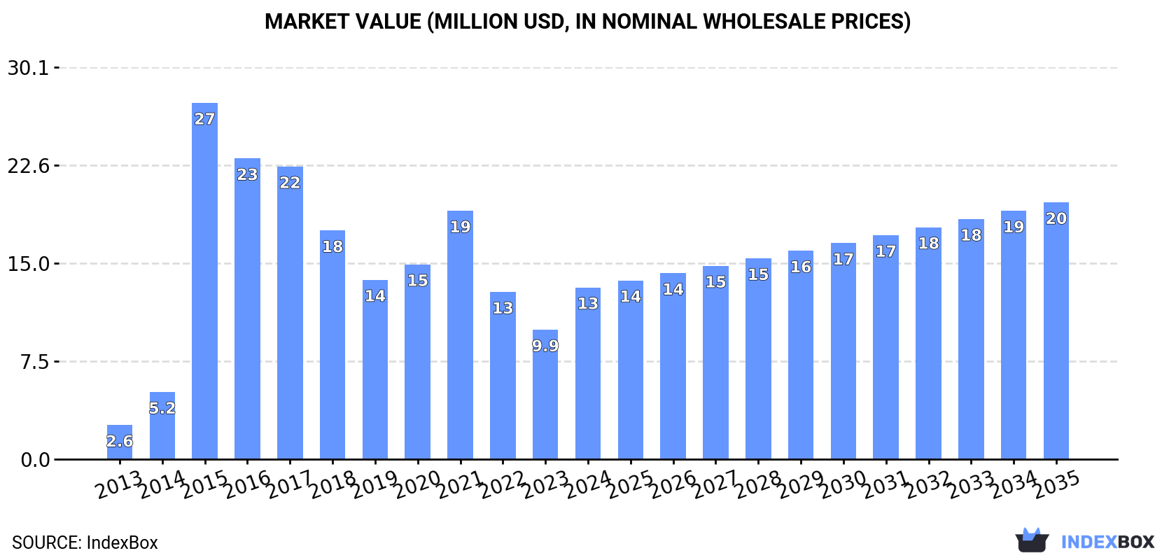 Market Value (million USD, nominal wholesale prices)