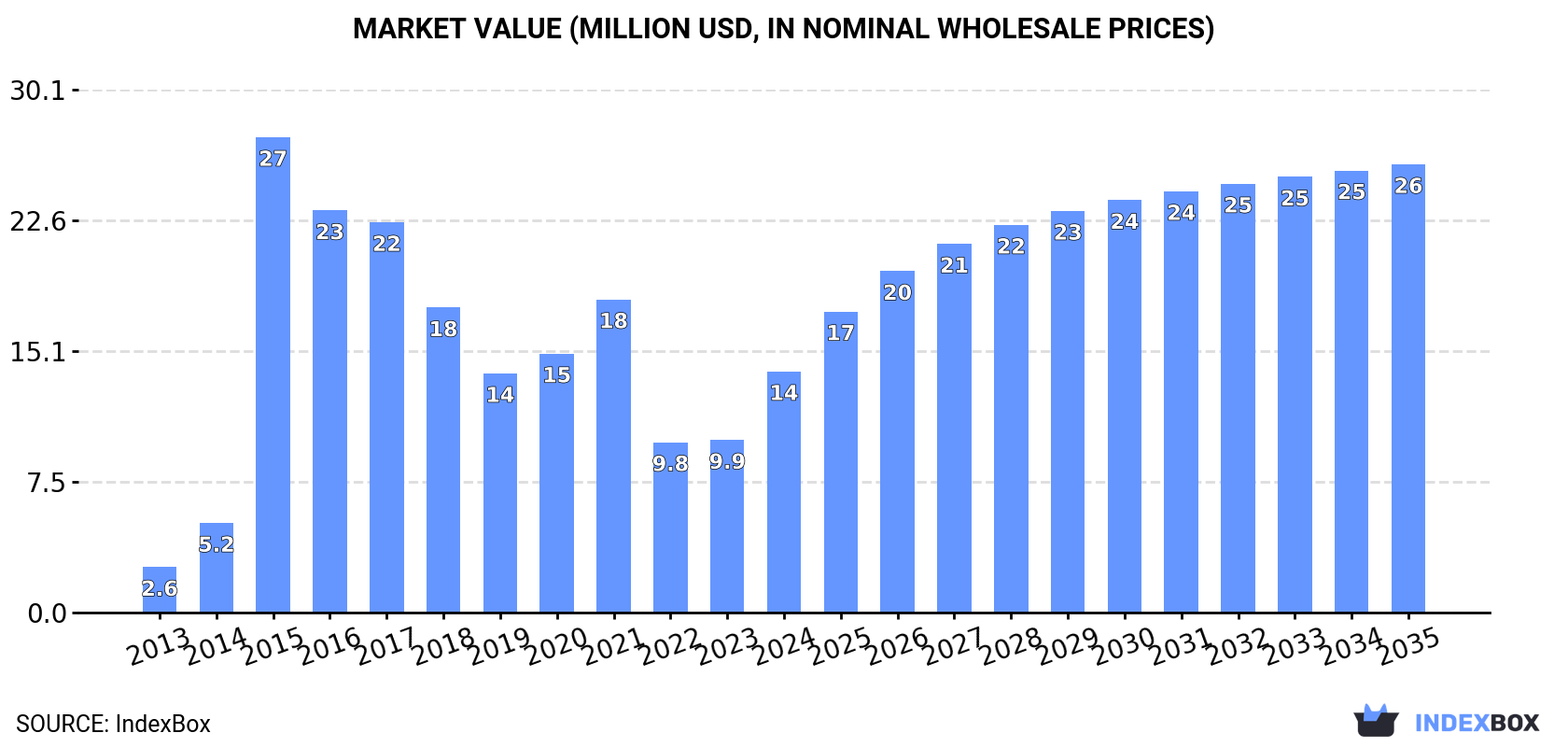 Market Value (million USD, nominal wholesale prices)