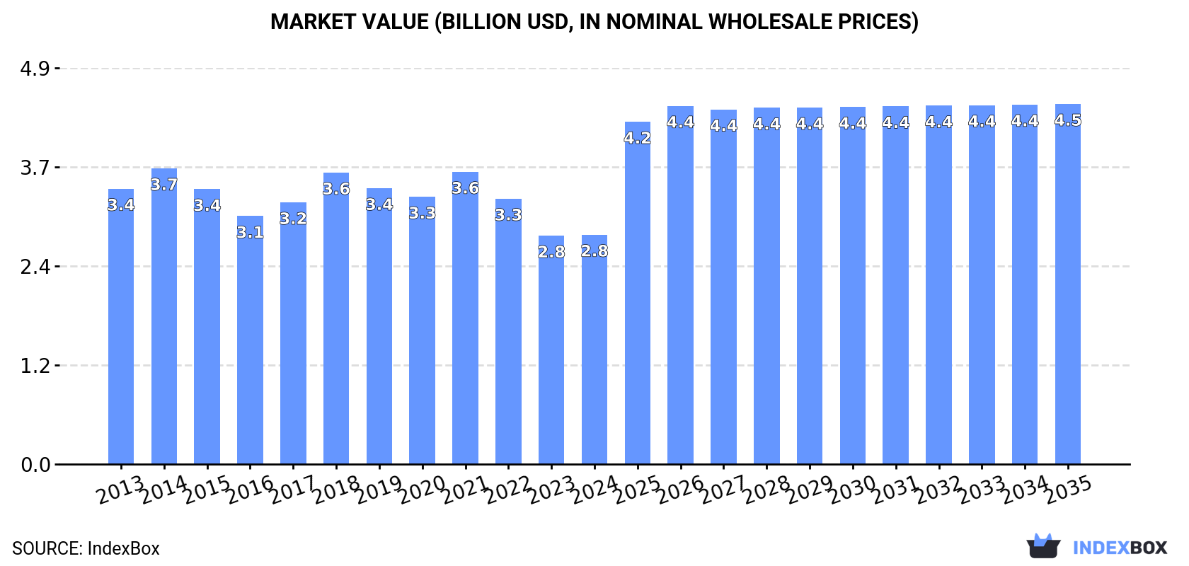 Market Value (billion USD, nominal wholesale prices)