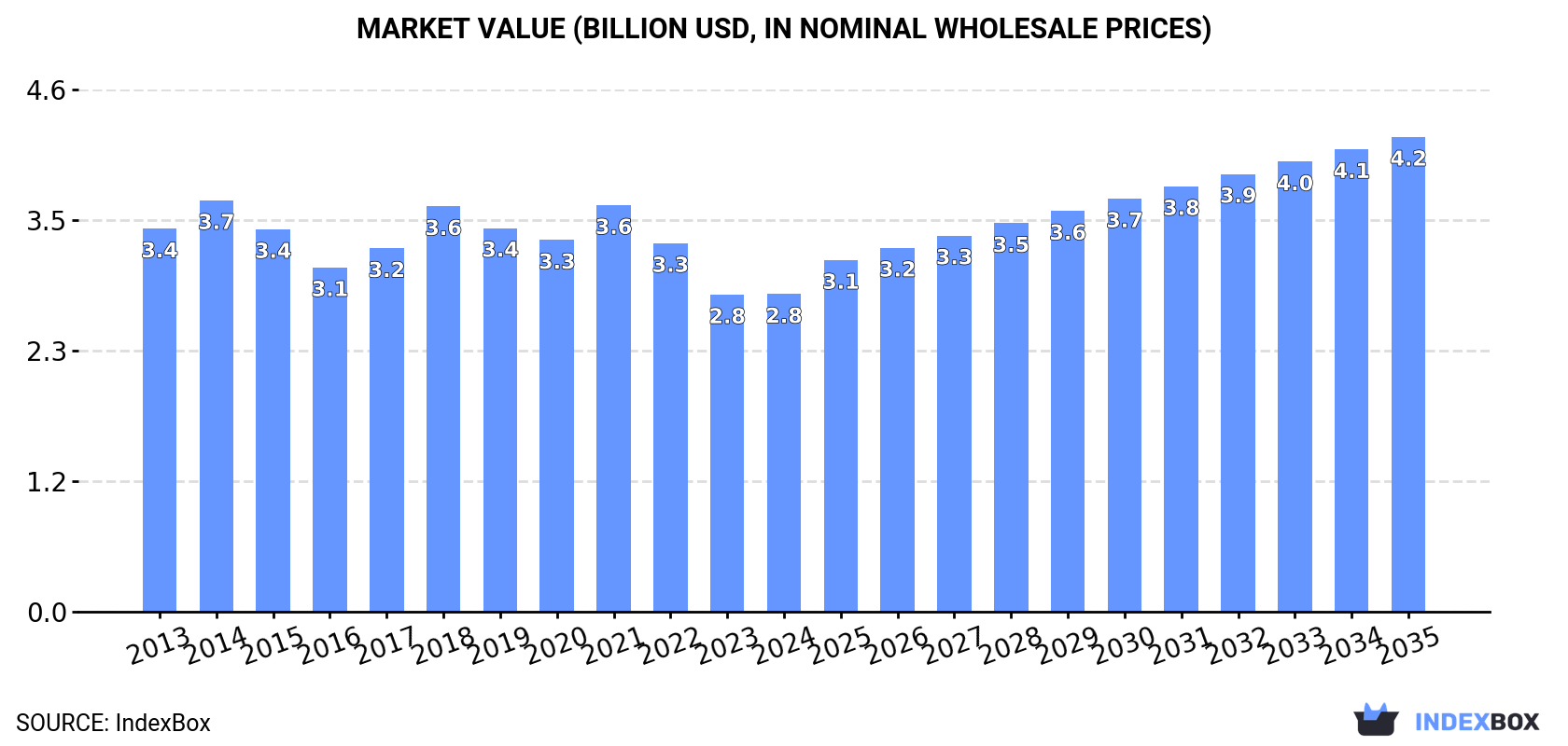 Market Value (billion USD, nominal wholesale prices)