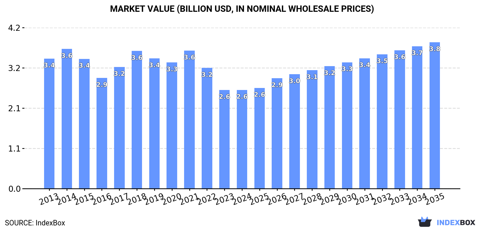 Market Value (billion USD, nominal wholesale prices)