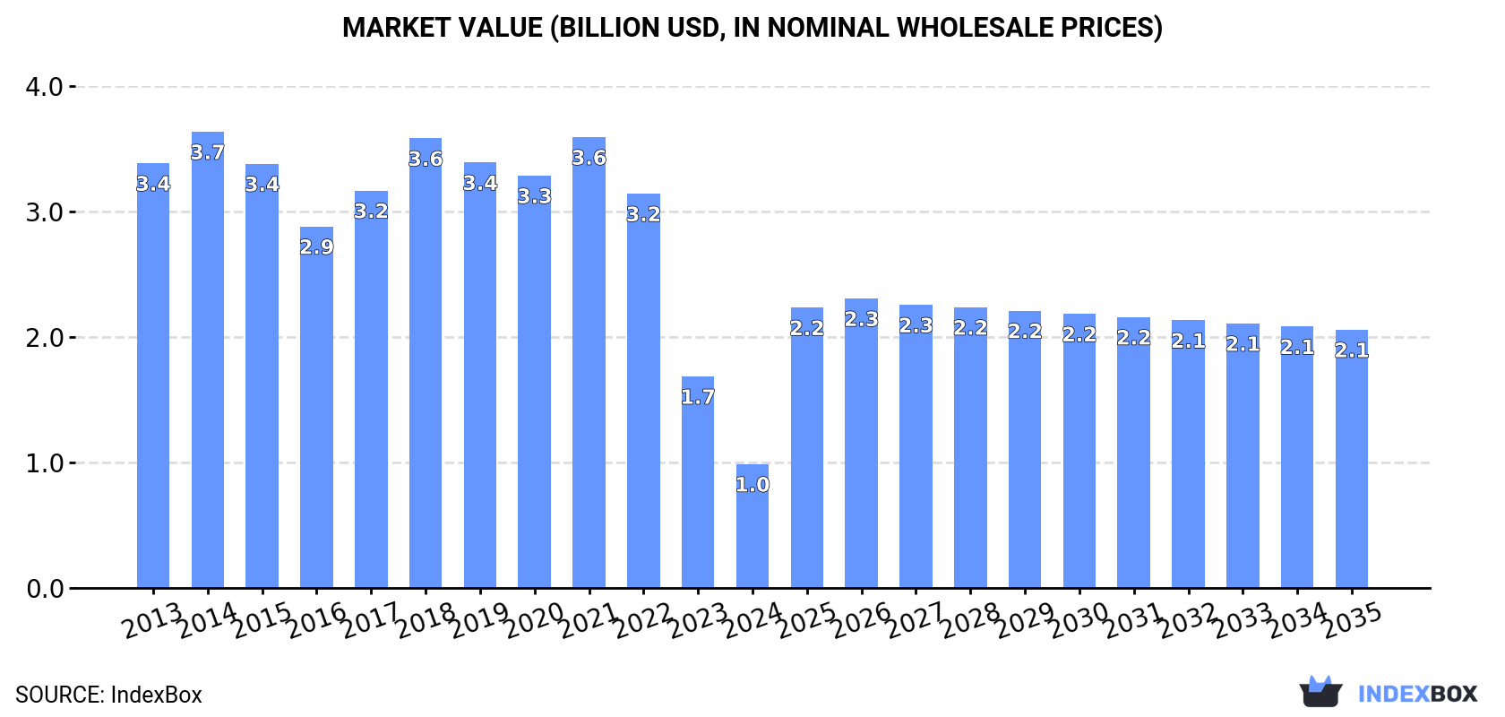 Market Value (billion USD, nominal wholesale prices)