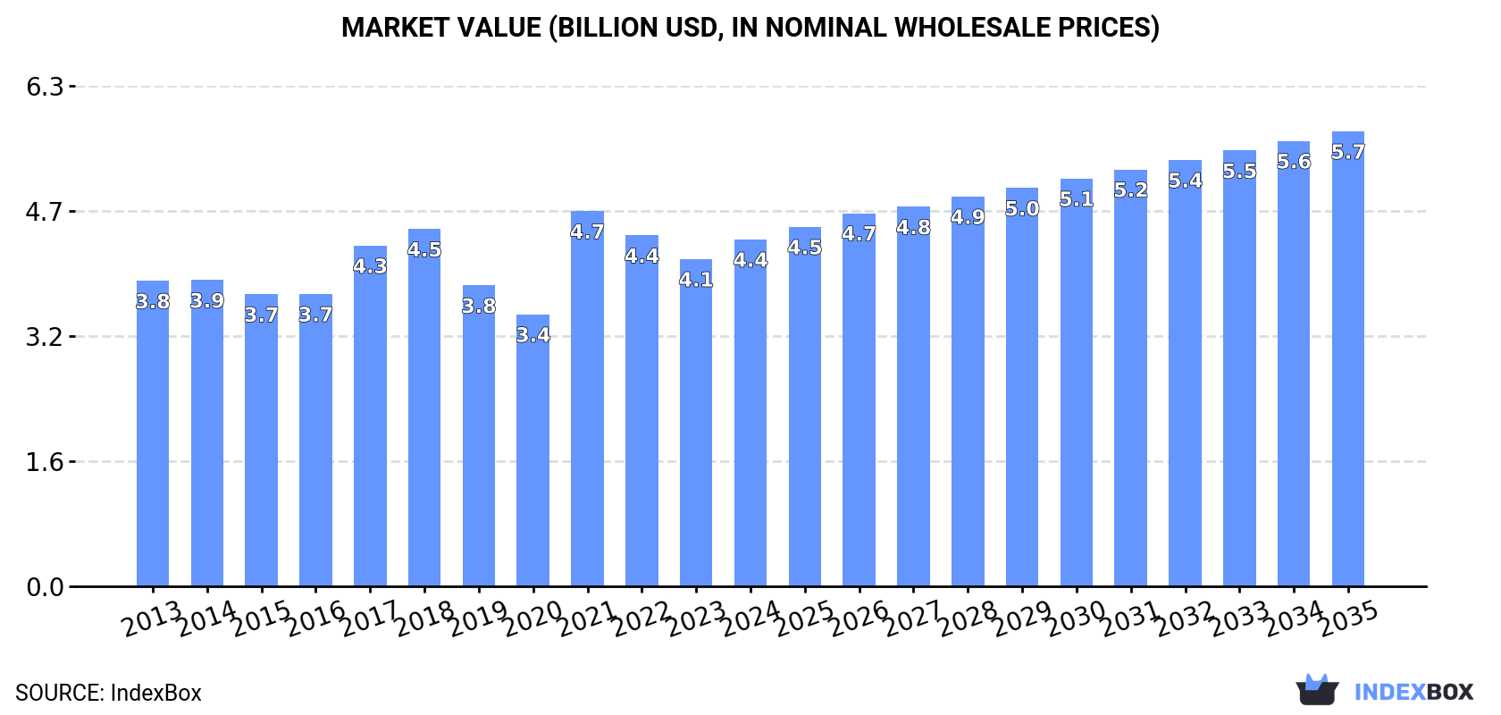 Market Value (billion USD, nominal wholesale prices)