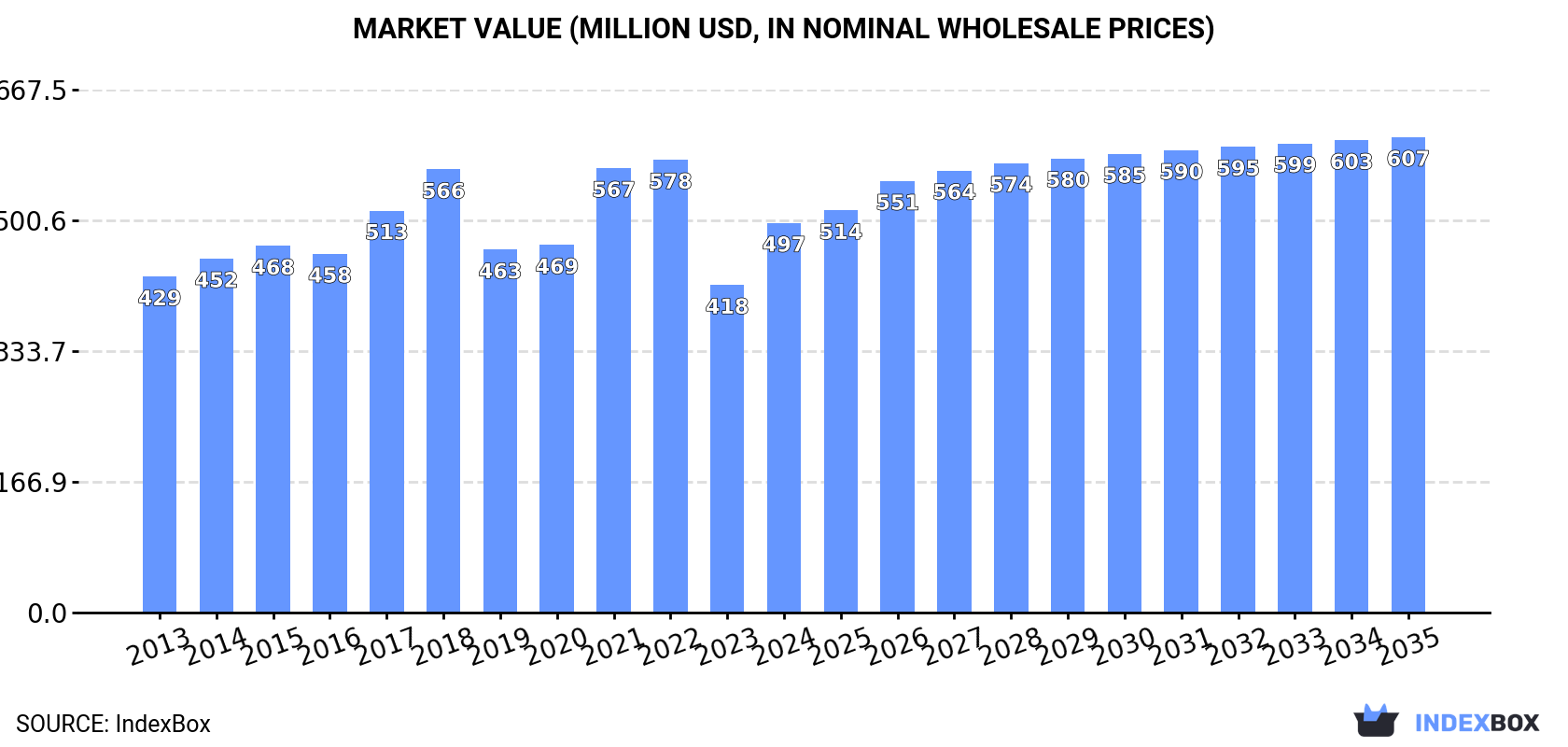 Market Value (million USD, nominal wholesale prices)