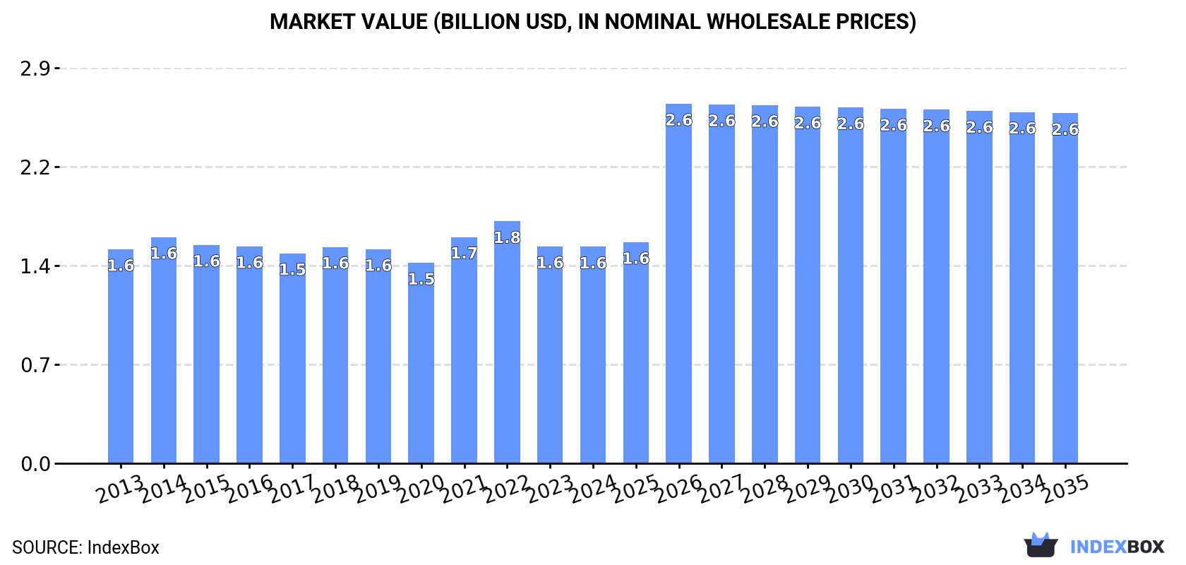 Market Value (billion USD, nominal wholesale prices)