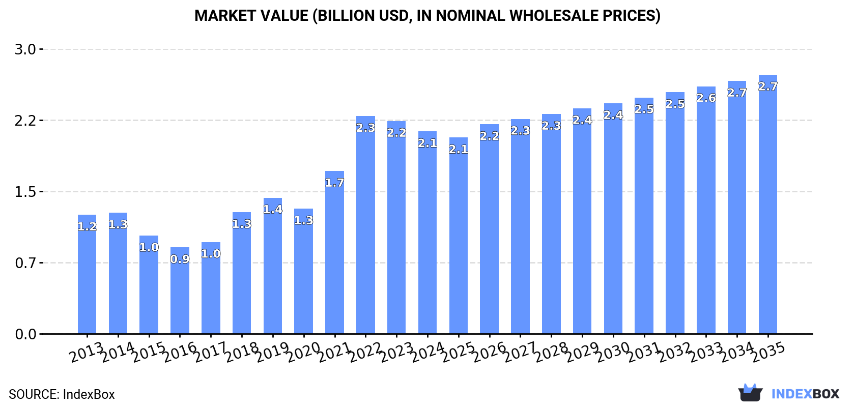 Market Value (billion USD, nominal wholesale prices)