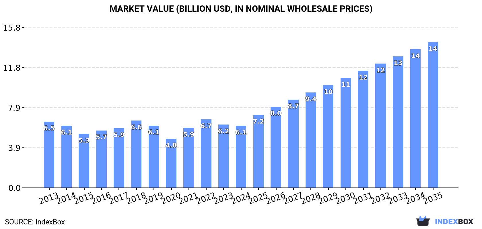 Market Value (billion USD, nominal wholesale prices)