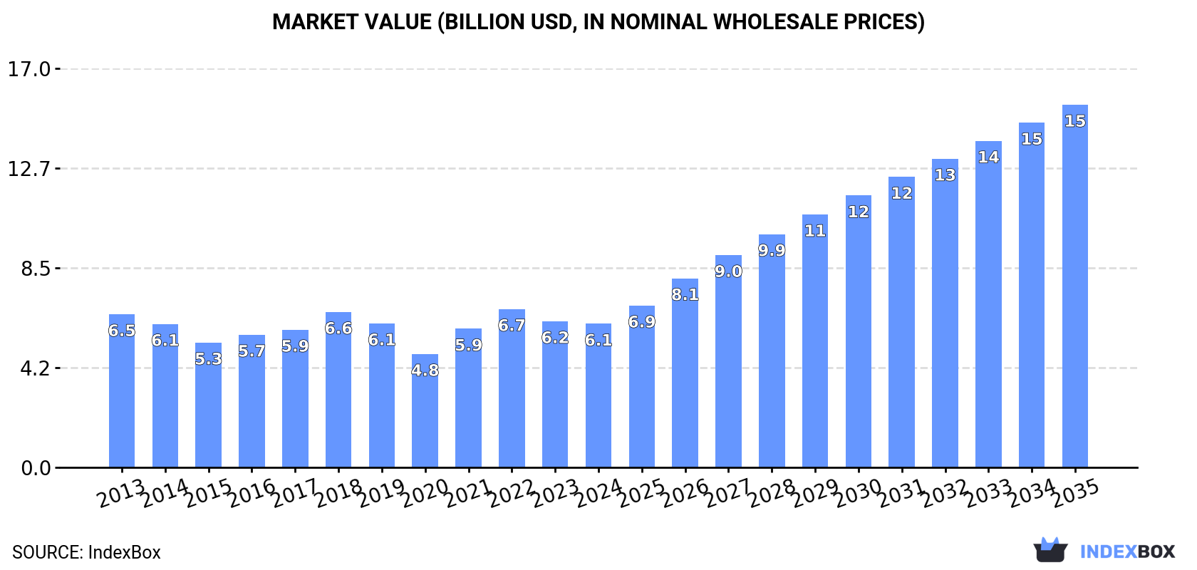 Market Value (billion USD, nominal wholesale prices)
