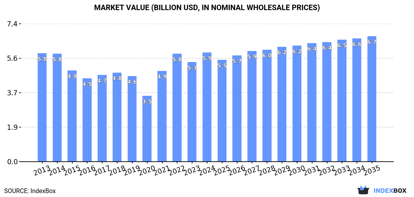 Market Value (billion USD, nominal wholesale prices)