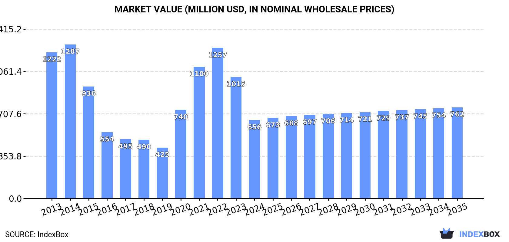 Market Value (million USD, nominal wholesale prices)