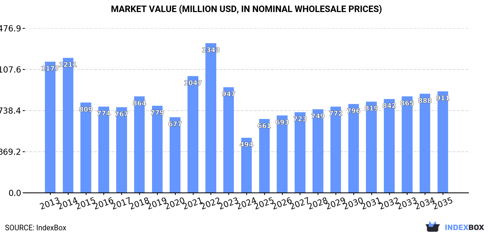 Market Value (million USD, nominal wholesale prices)