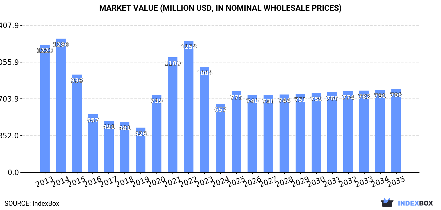 Market Value (million USD, nominal wholesale prices)