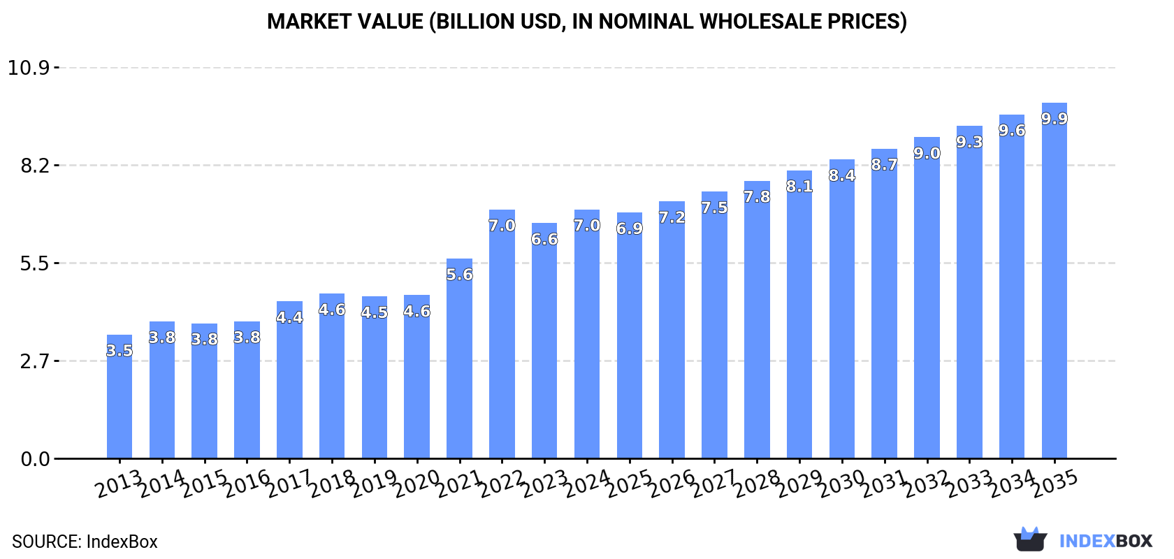 Market Value (billion USD, nominal wholesale prices)