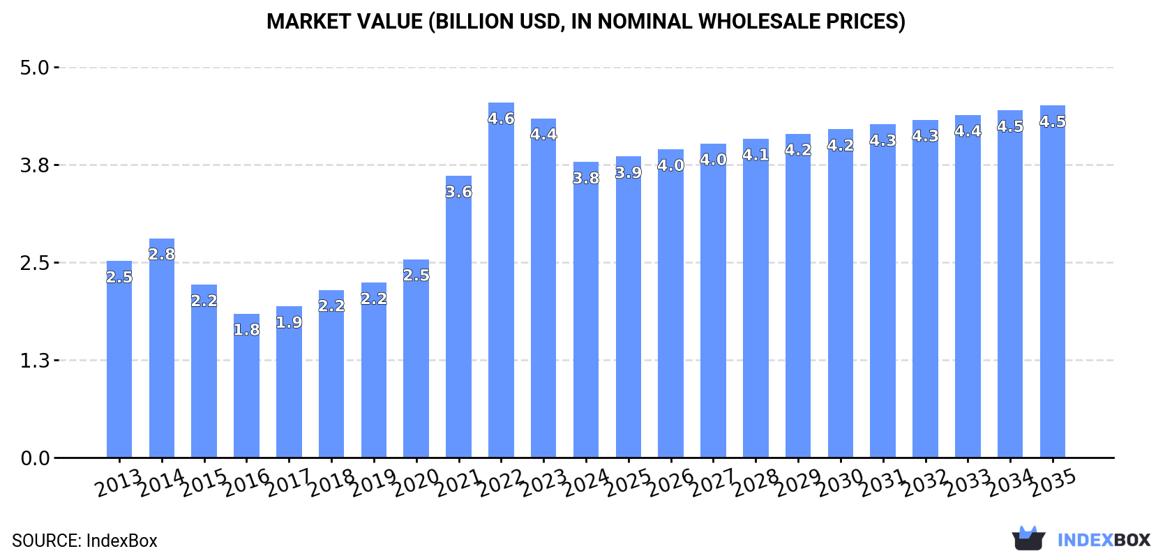 Market Value (billion USD, nominal wholesale prices)