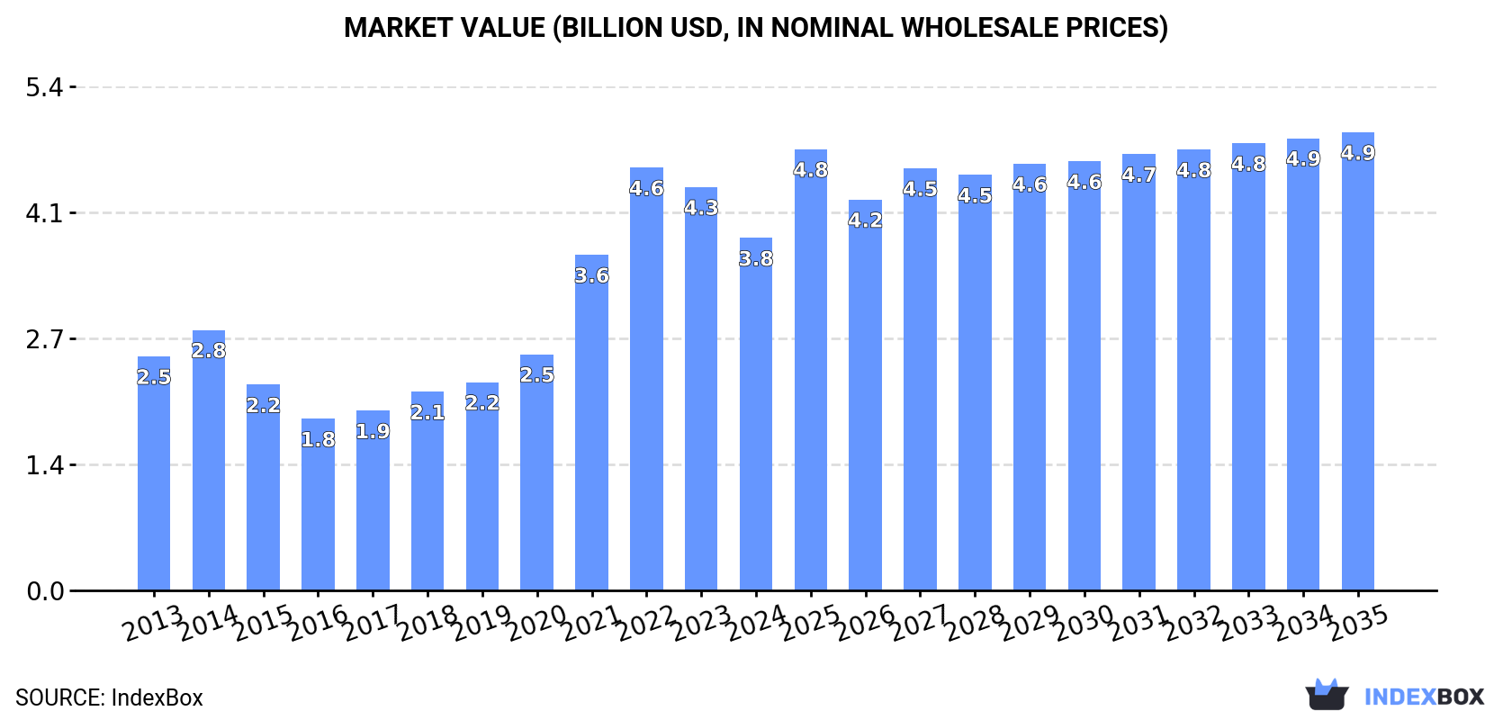 Market Value (billion USD, nominal wholesale prices)