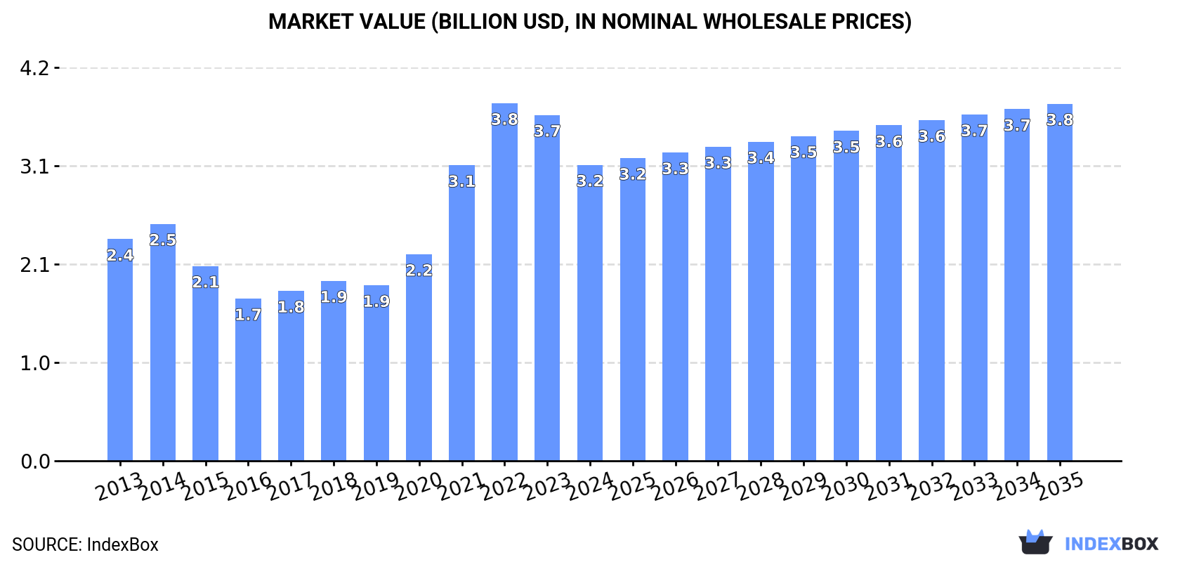 Market Value (billion USD, nominal wholesale prices)