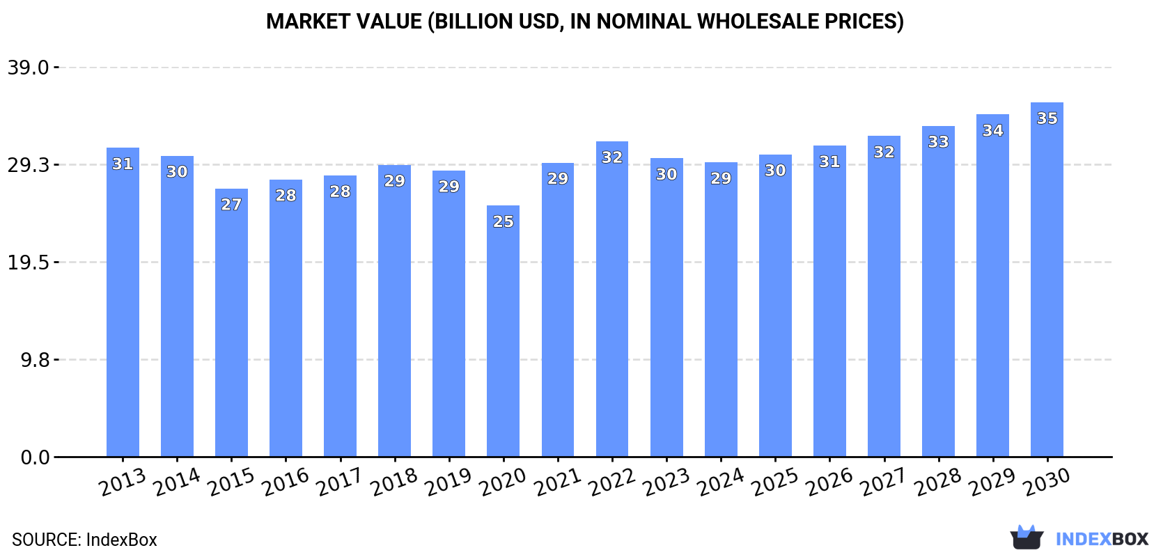 Market Value (billion USD, nominal wholesale prices)