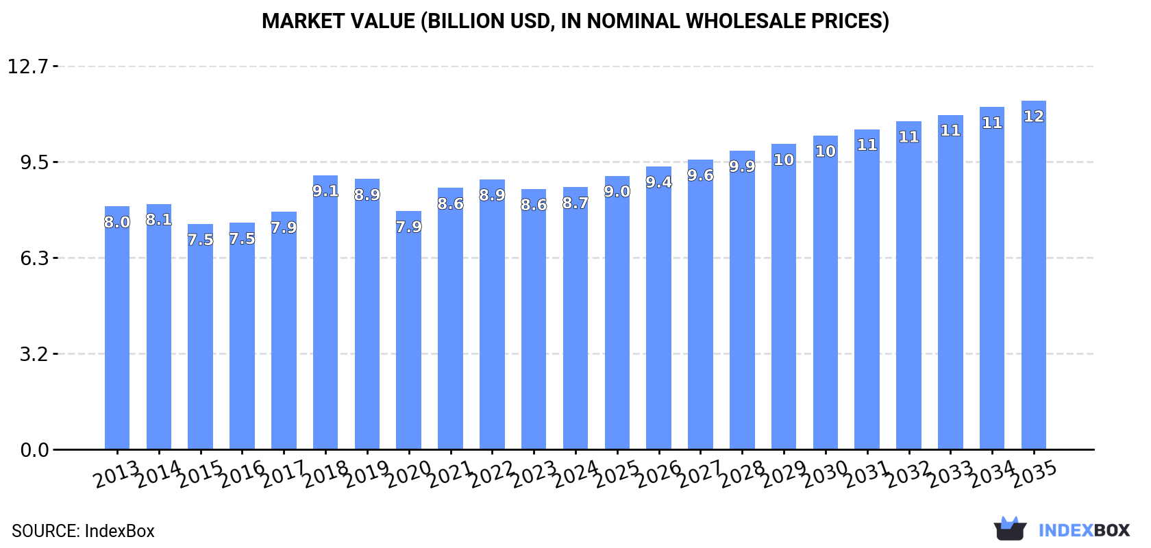 Market Value (billion USD, nominal wholesale prices)