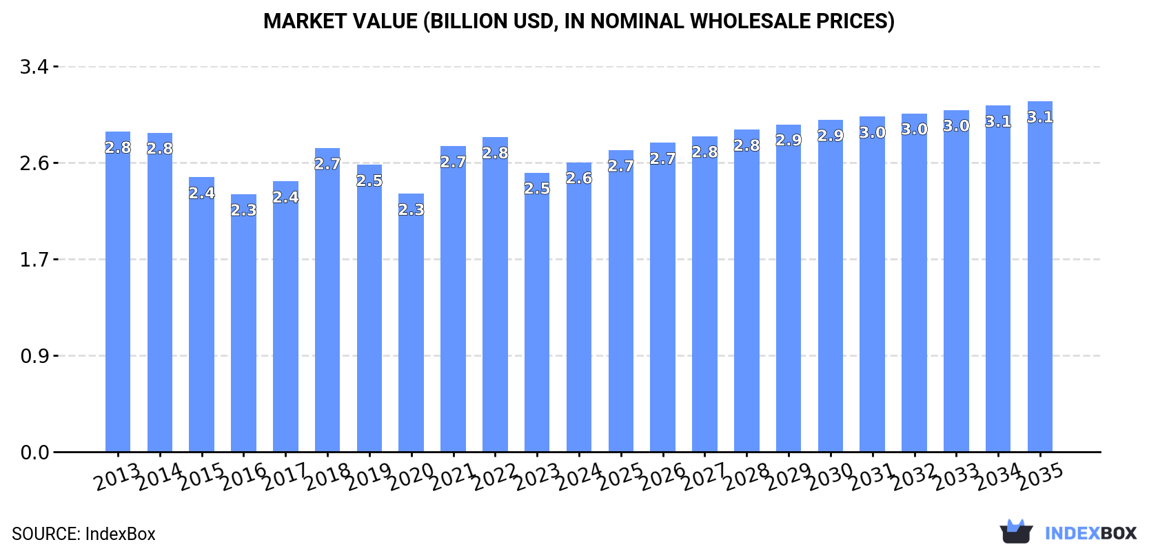Market Value (billion USD, nominal wholesale prices)