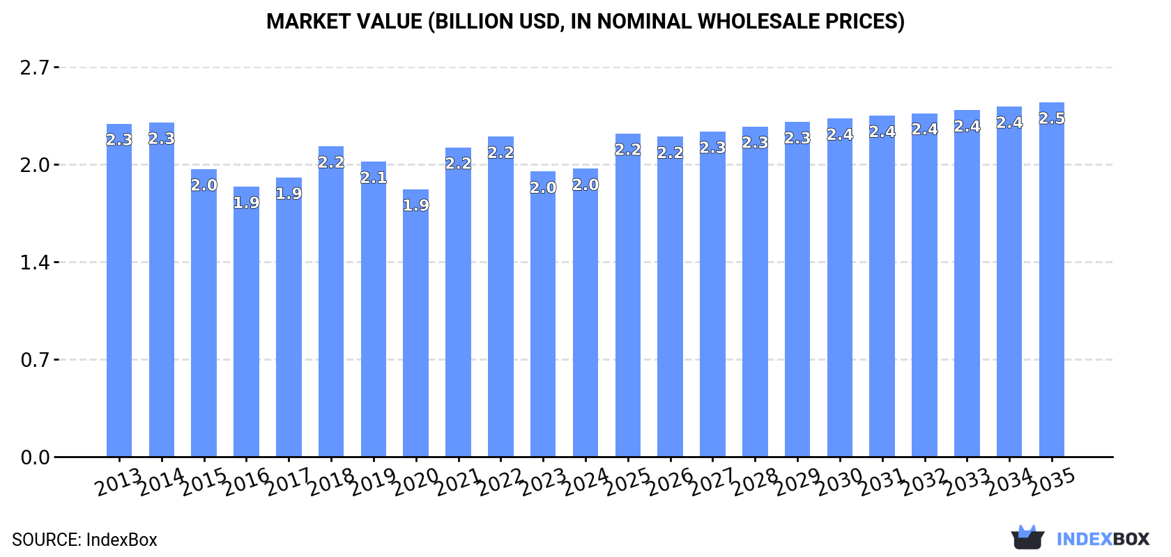 Market Value (billion USD, nominal wholesale prices)