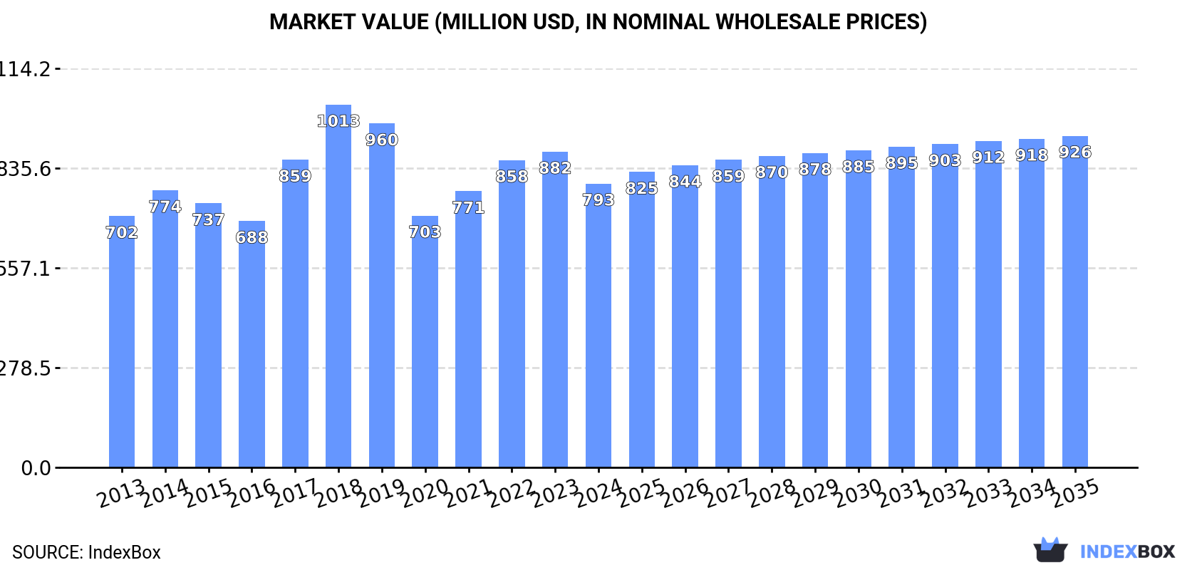 Market Value (million USD, nominal wholesale prices)