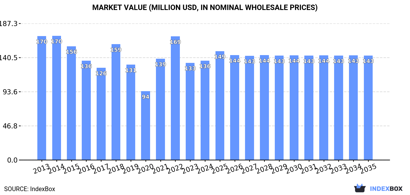 Market Value (million USD, nominal wholesale prices)