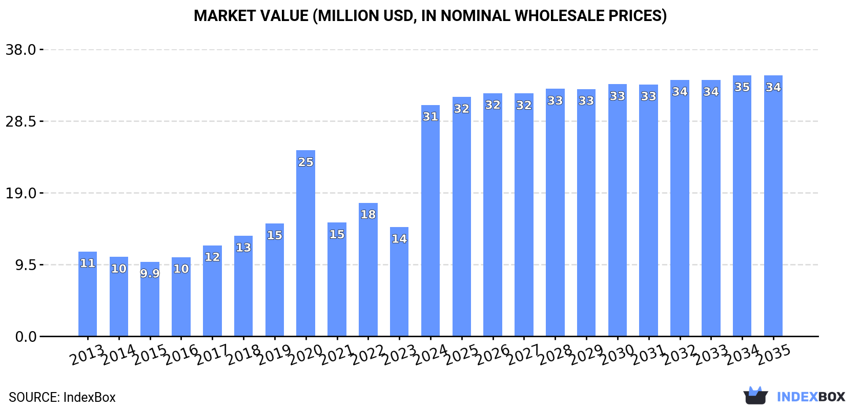 Market Value (million USD, nominal wholesale prices)